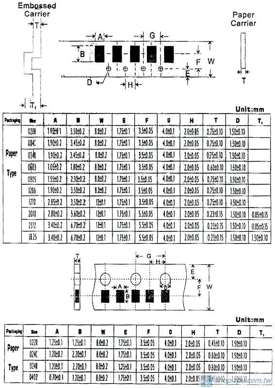 C0603-120 (C0603-003) SMD 0603 200P/50V 積層電容 | 廣華電子